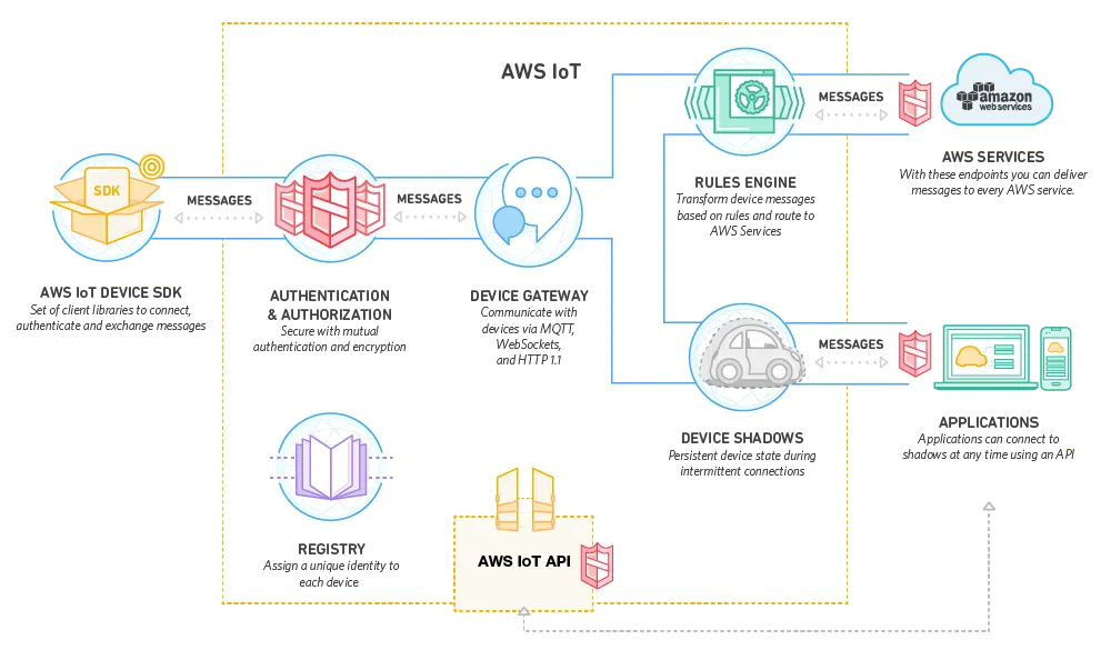 Node.js RESTful API with DynamoDB Local | by James Hamann | Quick Code | Medium