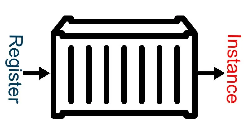Dependency Injection in NestJS: A Comprehensive Guide with Examples | by Abdelrahman Rezk | Medium