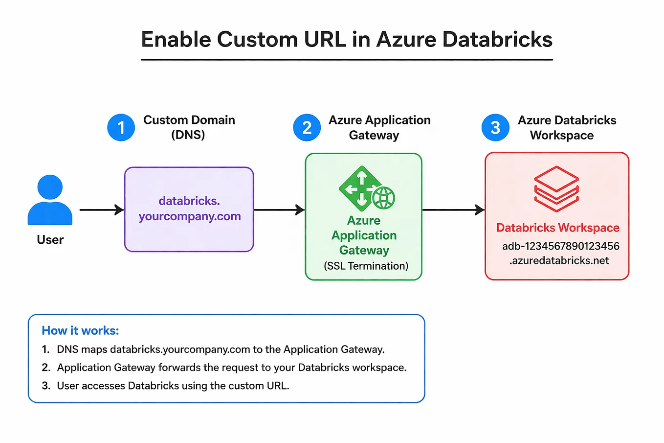 Databricks Asset Bundle 05: Run a CI/CD workflow with a Databricks ...