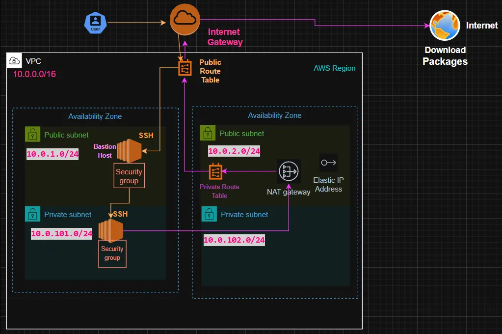 How to Install and Configure a GUI on an AWS EC2 Instance (Ubuntu) | by Bhavuk Mudgal | AWS in ...