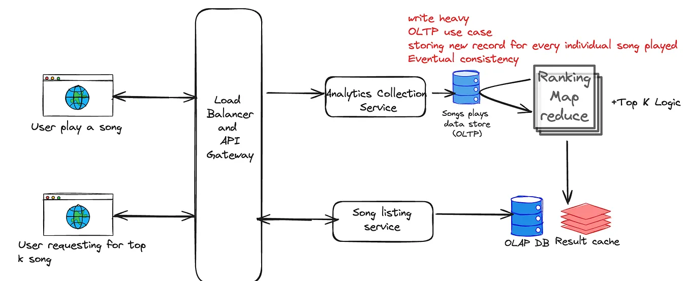 System Design: News Feed System. Today, I would like to share how… | by ...