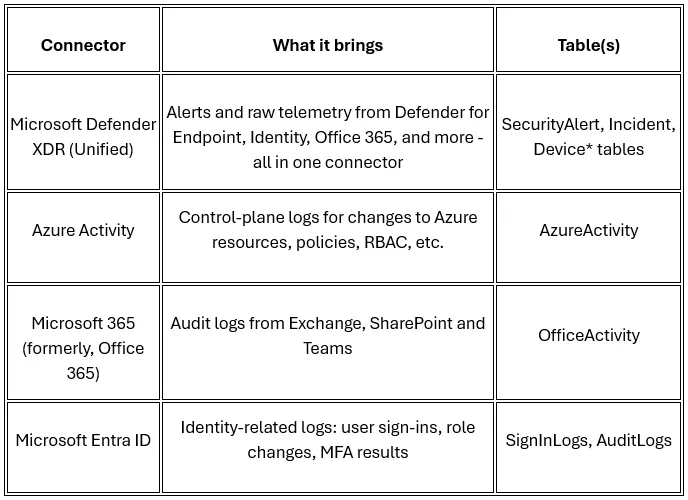 Think before you deploy: Microsoft Sentinel planning that works | by ...