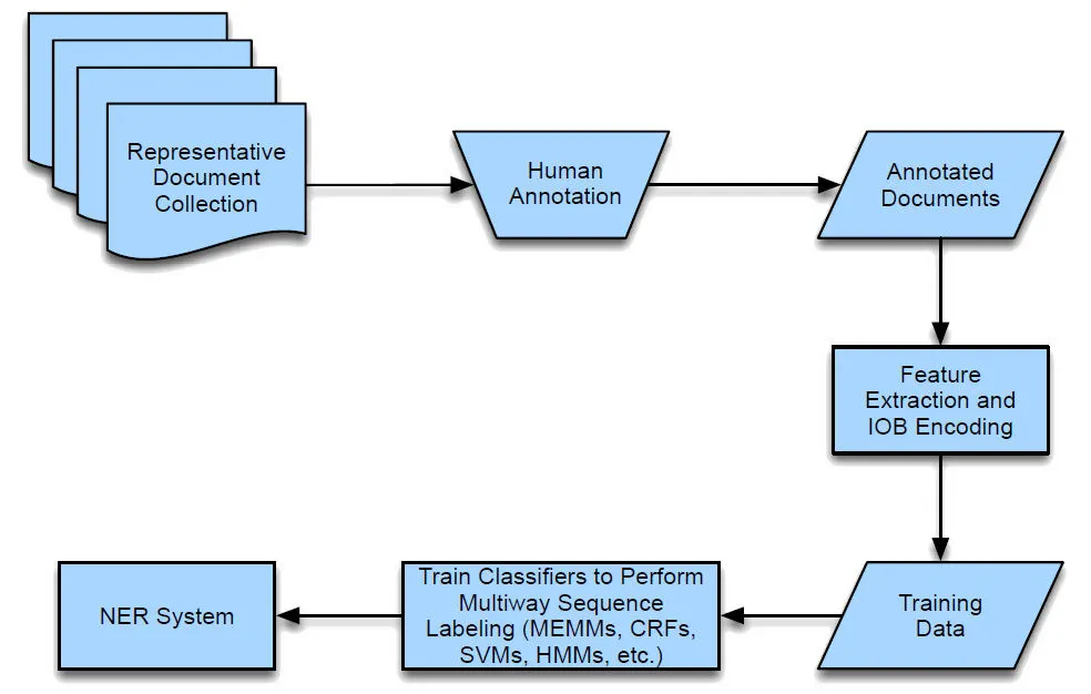 Spacy For NER(Named Entity Recognition) | by Vedant | Medium