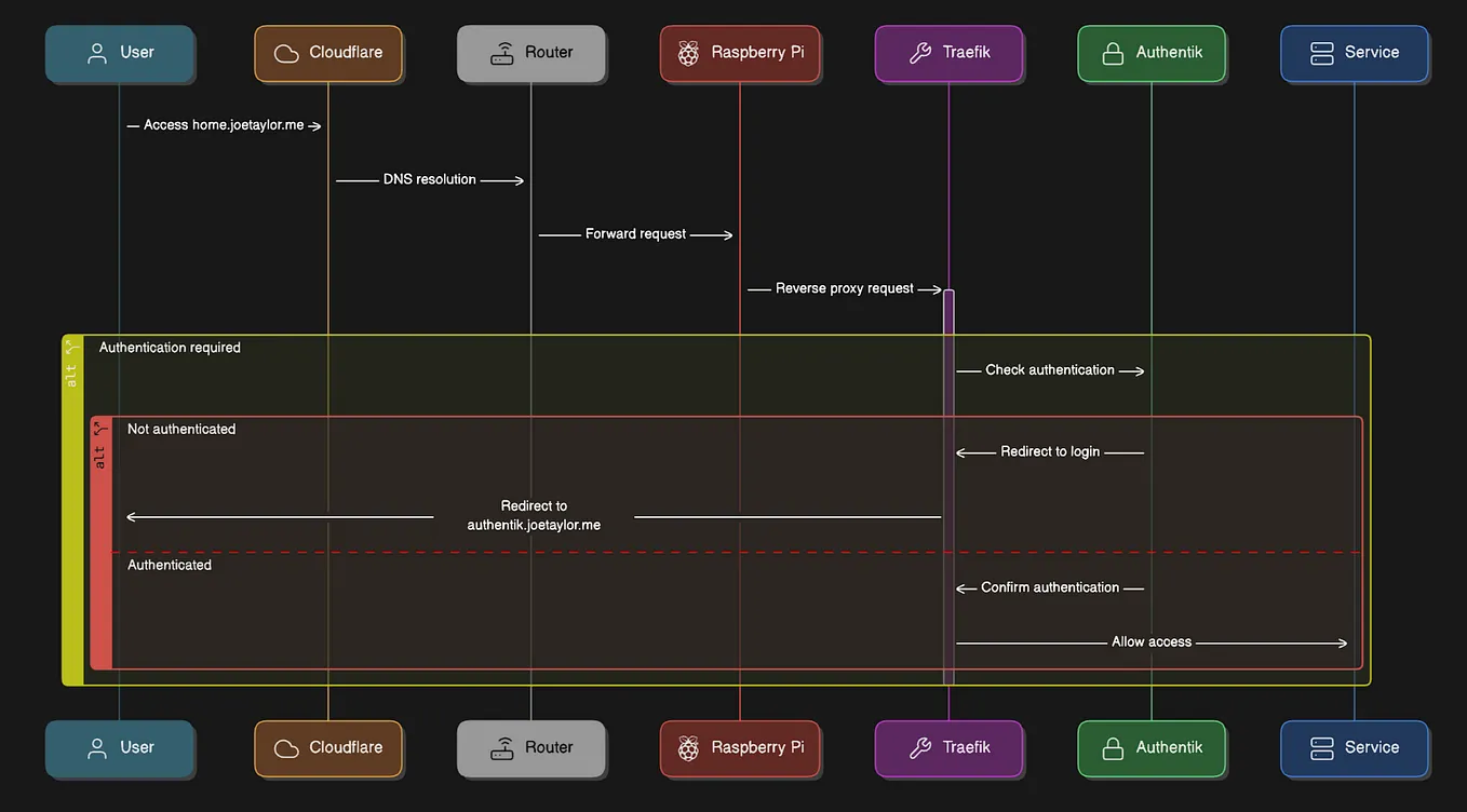 Part 3.1 Going Off Grid: Authentication - Installing Authentik in Our ...