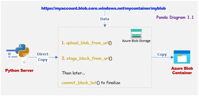 Find Files Azure Blob Storage by Date Range with Custom Logic App ...