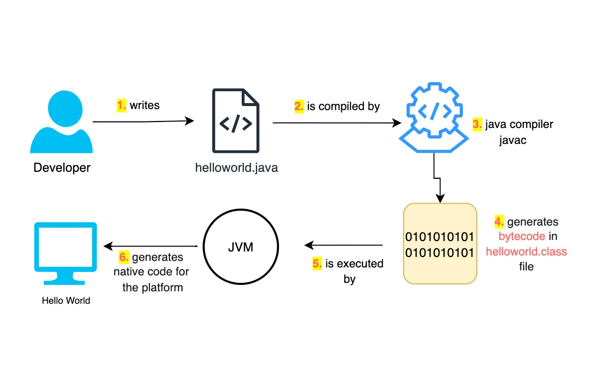 Java EE Application Servers (Tomcat, GlassFish, WebLogic, WildFly) | by Niranjan Girhe | Medium