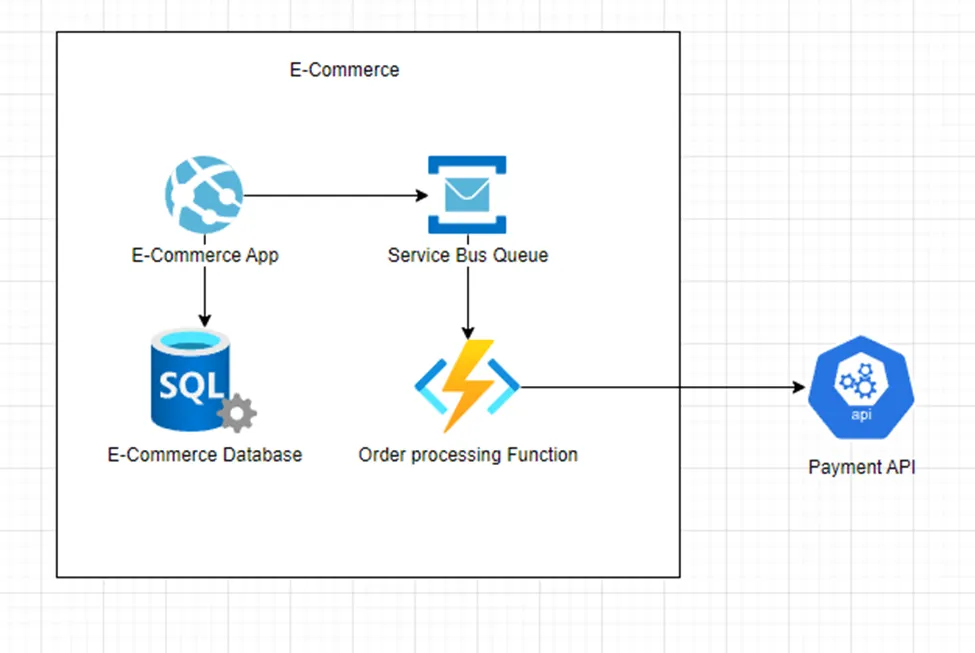 Sending and Processing Batch Messages from Azure Service Bus | by Rodrigo Bercocano do Amaral ...