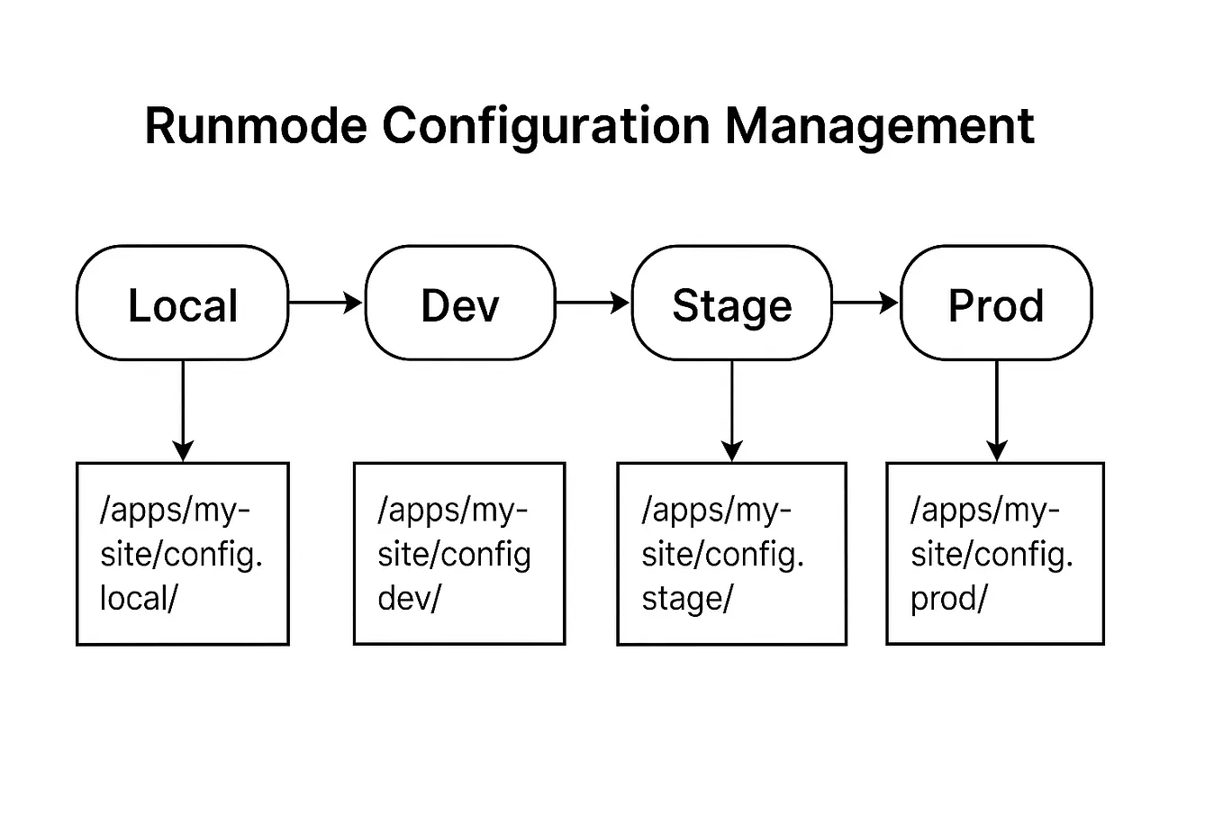 Create a System User in AEM as a Cloud Service using RepoInit | by Anand Dev | Medium