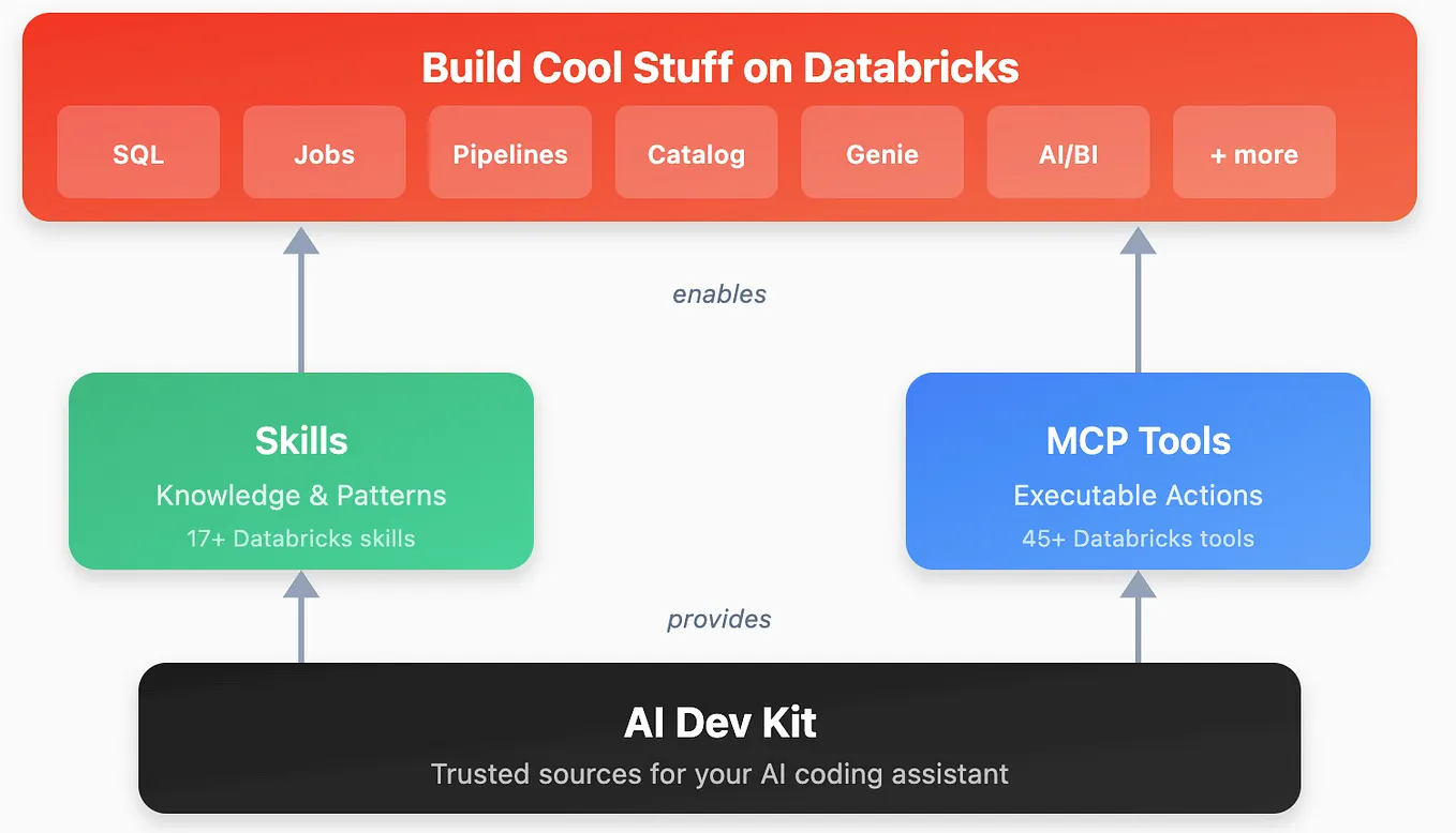 Taking Genie Code for a Spin — Databricks Newest AI Feature | by Pat S ...