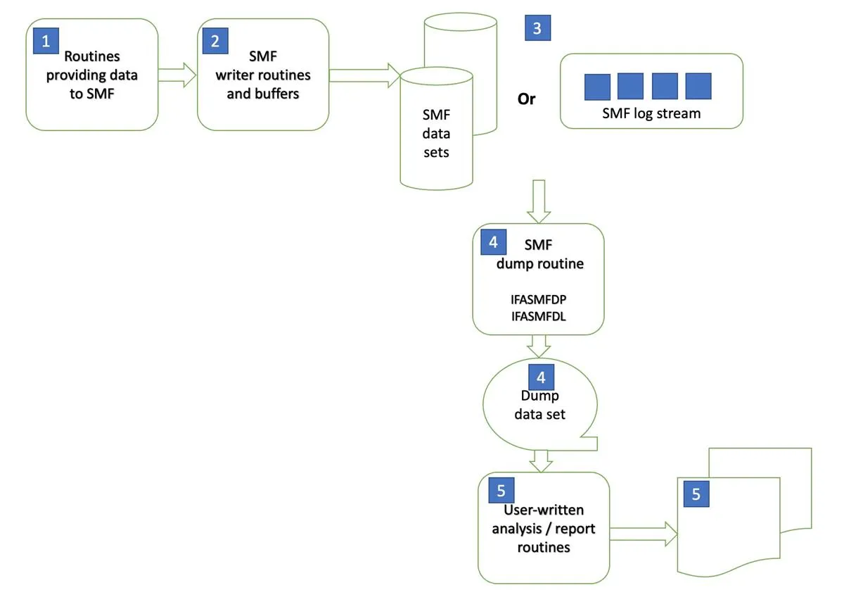 MQ for z/OS: Page set performance and best practice | by Adrian ...