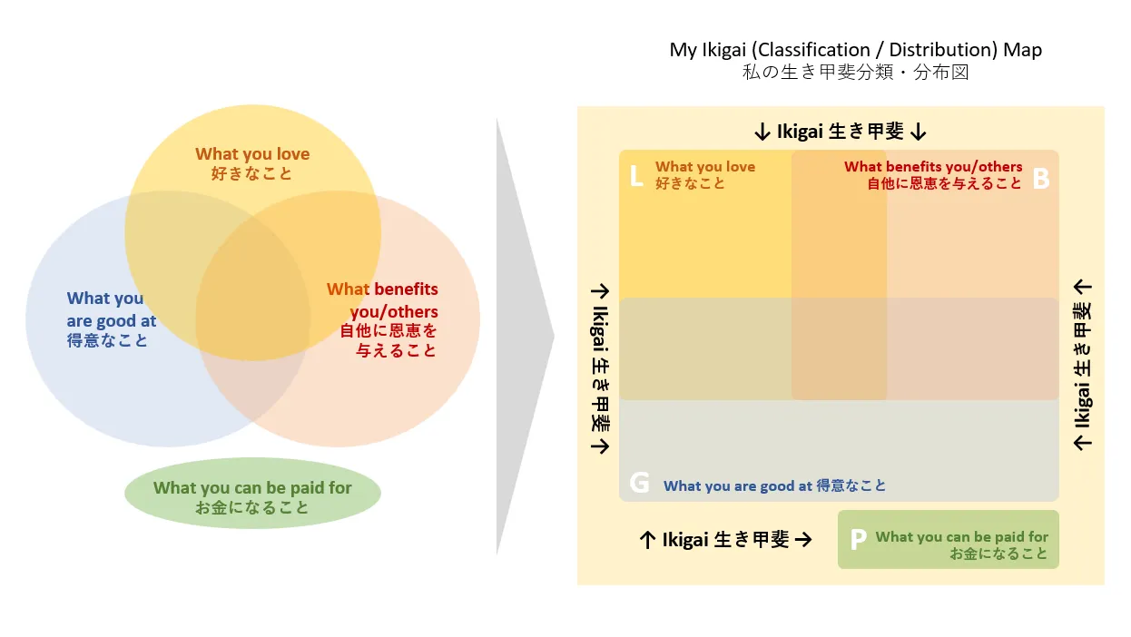 Selecting your ikigai framework.. Does it look like a Venn Diagram? a ...