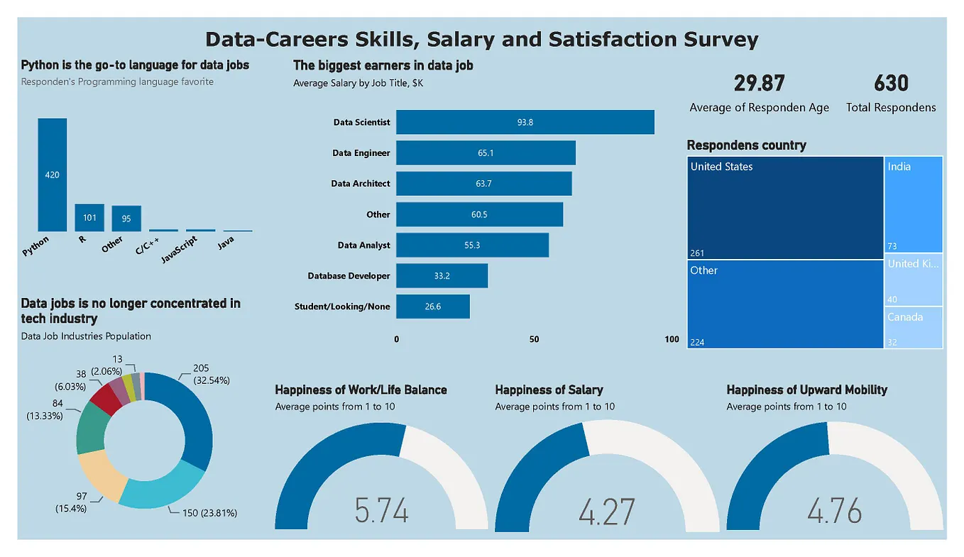 Analyzing Employee Satisfaction Survey Data with Power BI | by Chandra ...