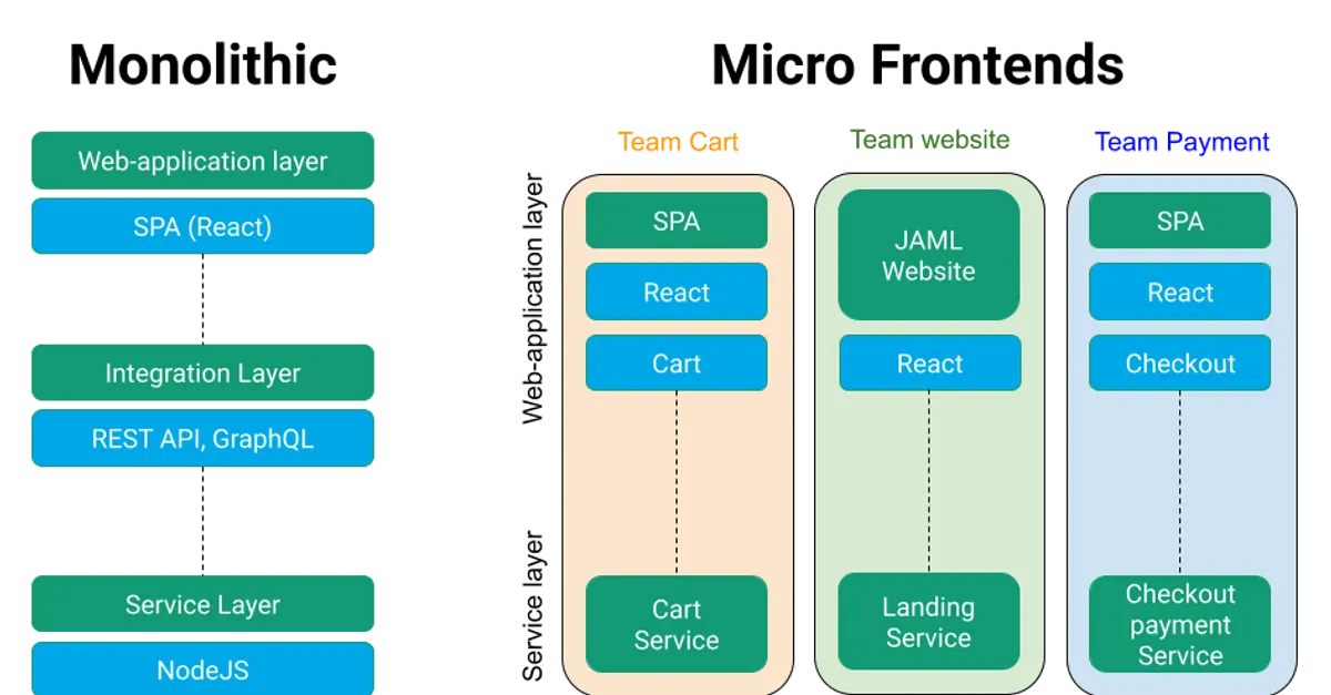 Implementing React Micro Frontend: A Step-by-Step Guide | by Paria ...