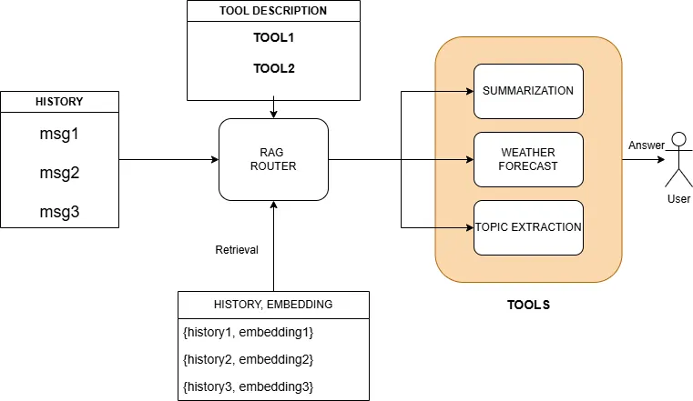 Using LLM with ReAct Agent. Introduction | by Nisarg Mehta | Medium