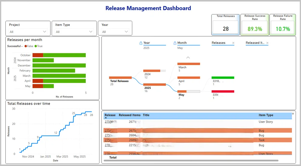 Behind the Bugs: Power BI Dashboard for Quality Insights | by Kusha ...
