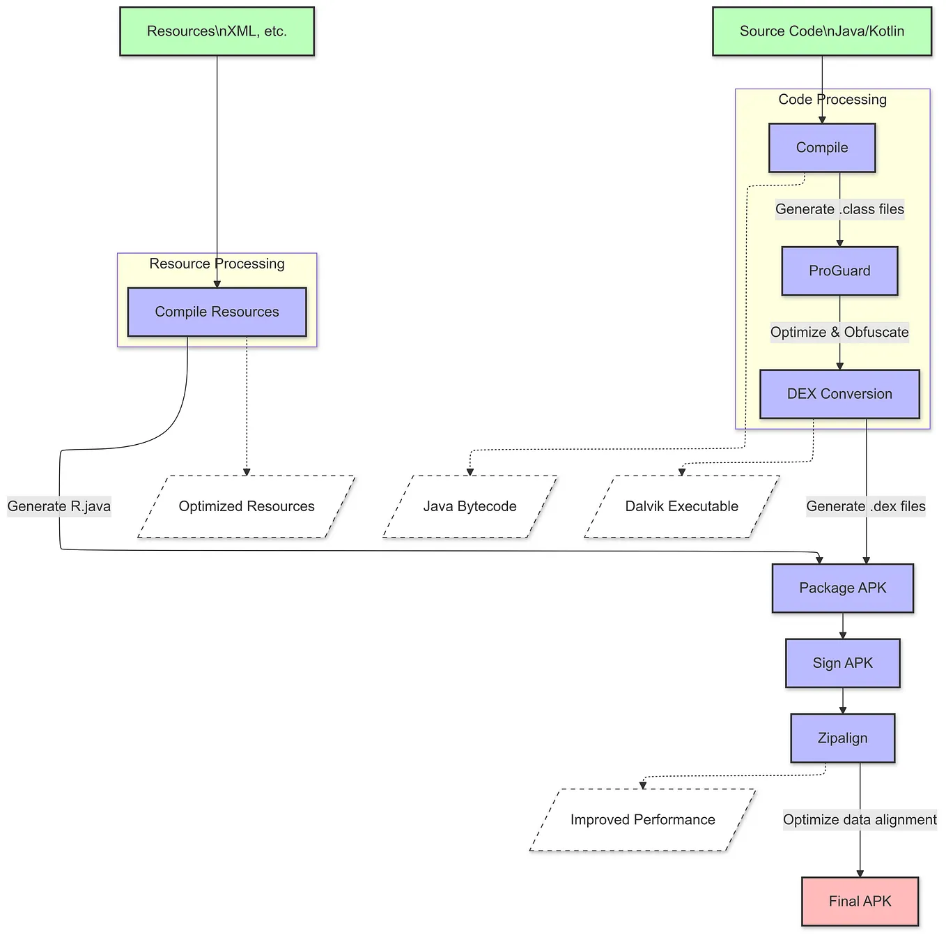 Preparing Your Android App for 16KB Page Size: A Complete Migration Guide | by Nitin Praksh ...