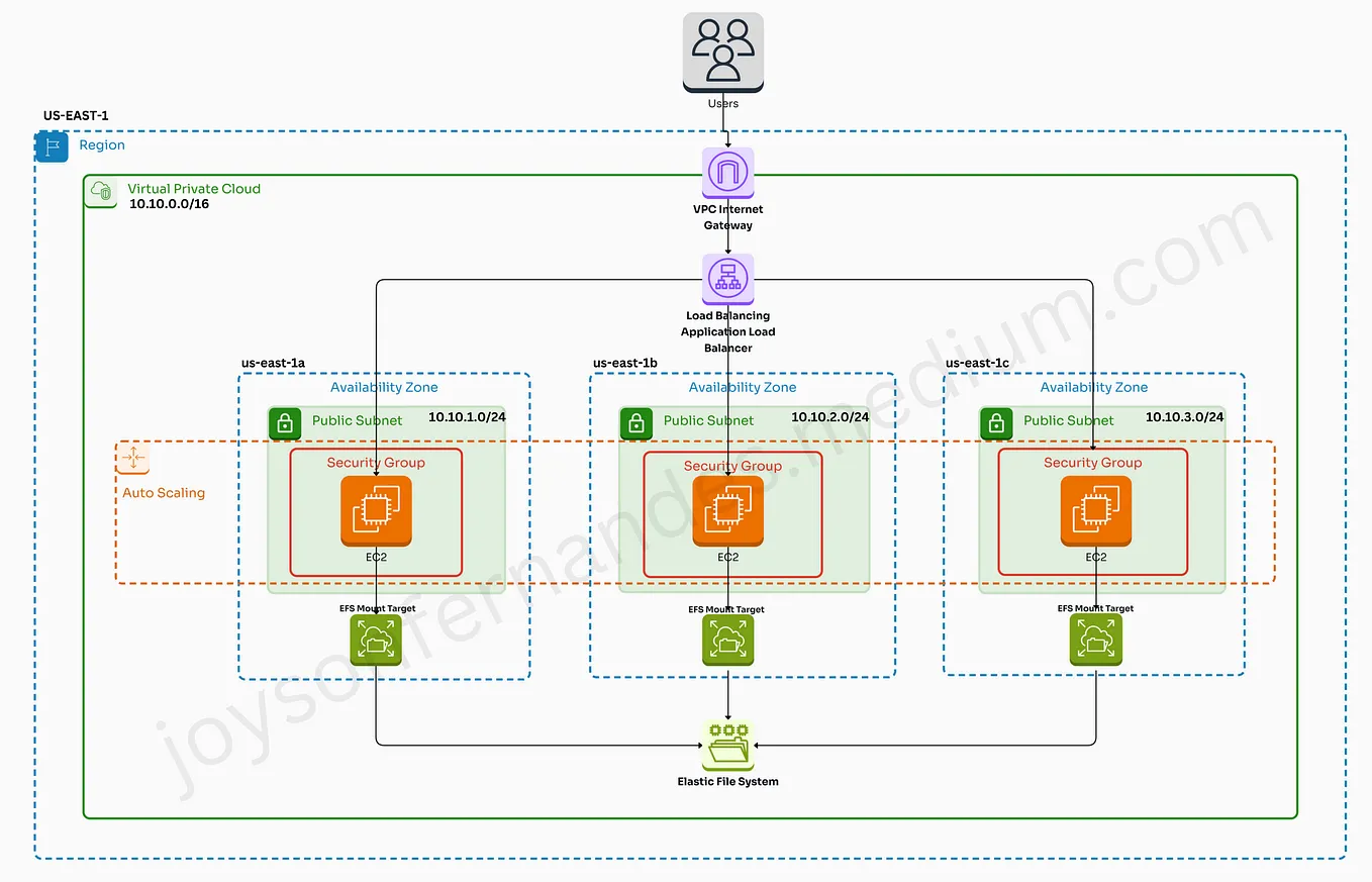 Automate EC2 Shutdowns Using AWS Lambda, EventBridge and API Gateway | by Joyson Fernandes | Medium
