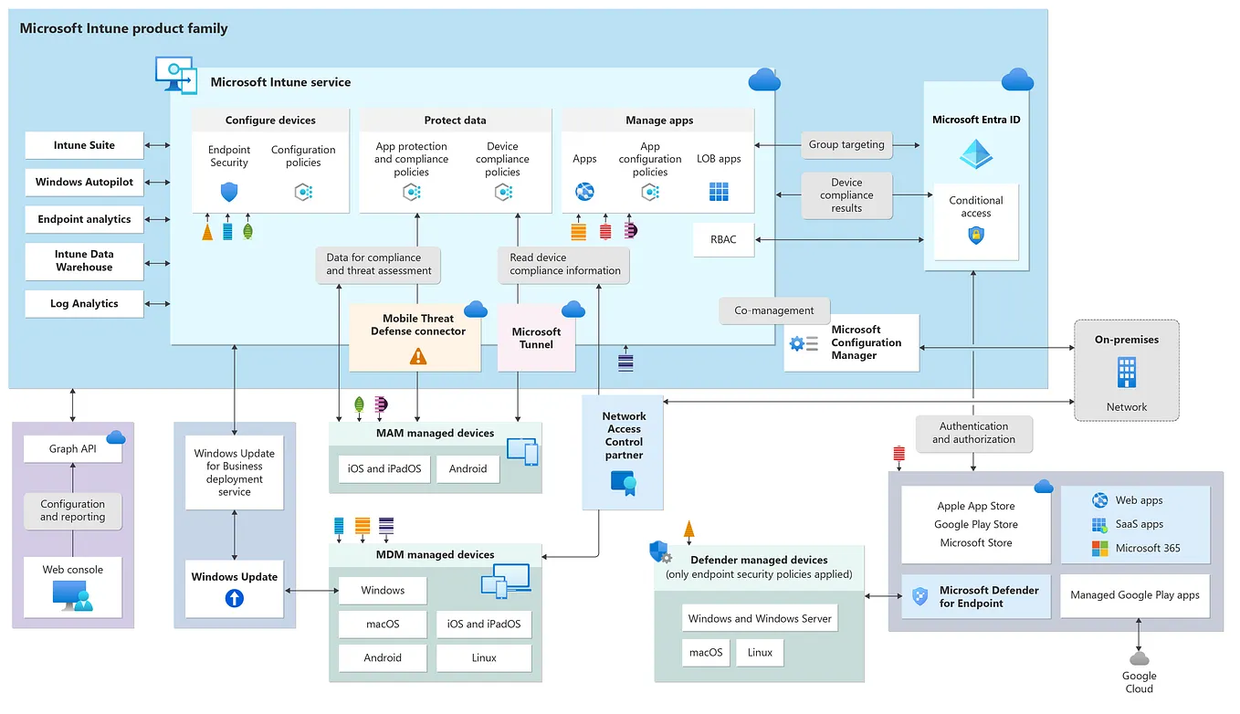 🔍 3. Microsoft Intune in 2025: Pros, Cons & Real-World Fit | by ...