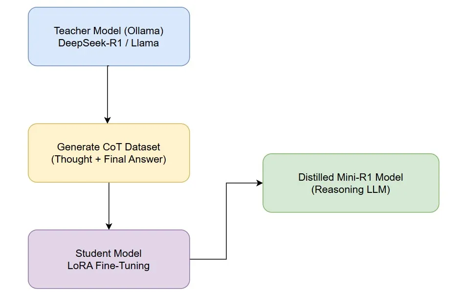 Reinforcement Distillation: Training a Tiny AI Using Another AI as the ...