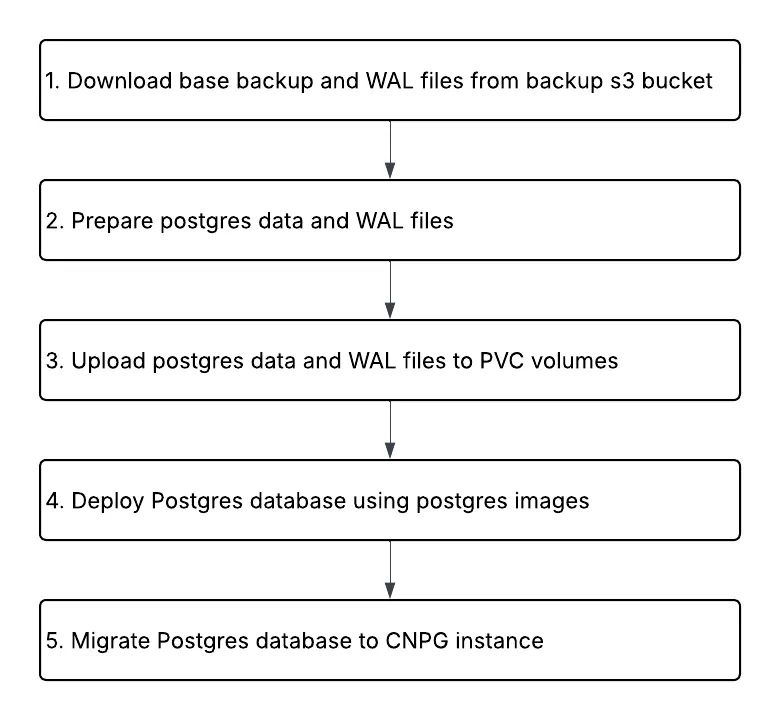 From Oracle to PostgreSQL: A Step-by-Step Guide for Data Migration | by ...