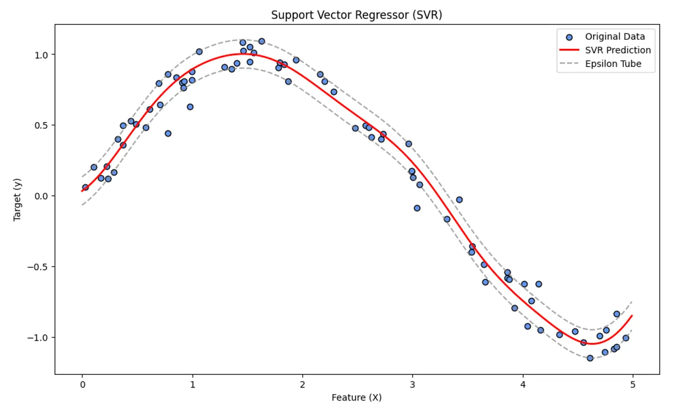 Support Vector Regression: A Comprehensive Guide | by Arko Sengupta | Medium