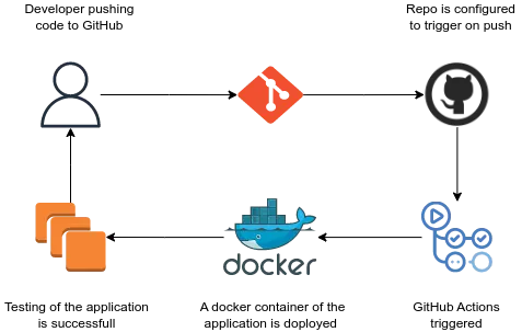 Session Management in Multi-Container Environments Using Redis | by ...