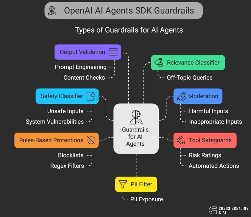 🔍 Understanding context in the OpenAI Agents SDK: The Smart Backbone of Agentic Apps | by Anum ...