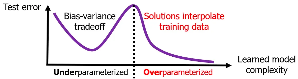 How double descent breaks the shackles of the interpolation threshold ...