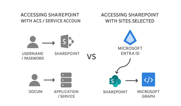 Execute Batch Operations In Dataverse Using Python Azure Functions And The Web Api By Kathan 0541