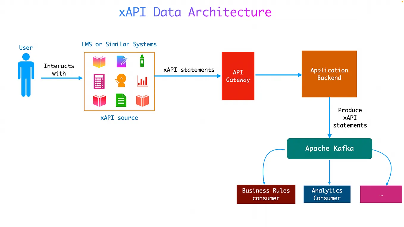 Demystifying Experience API (xAPI) | by Lenin Lakshminarayanan | Medium