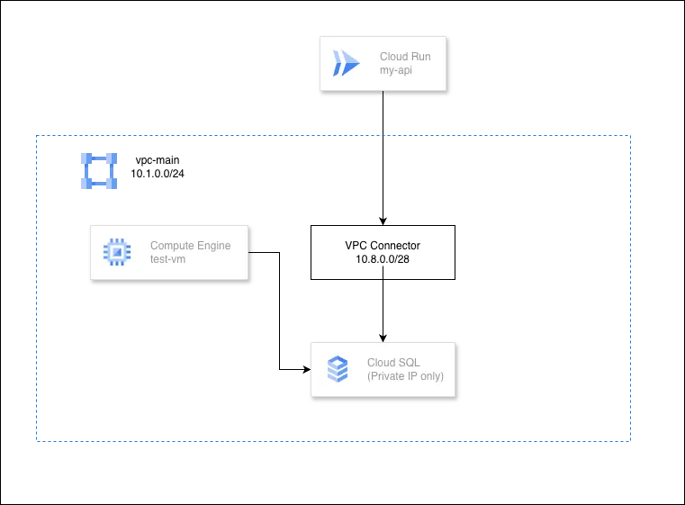 Understanding VPC Peering and Non-Transitive Routing in GCP | by Ananda ...
