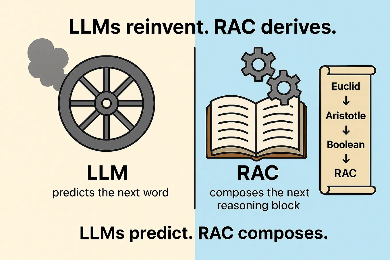 Retrieval-Augmented Composition (RAC): A Paradigm Shift in AI-Driven ...