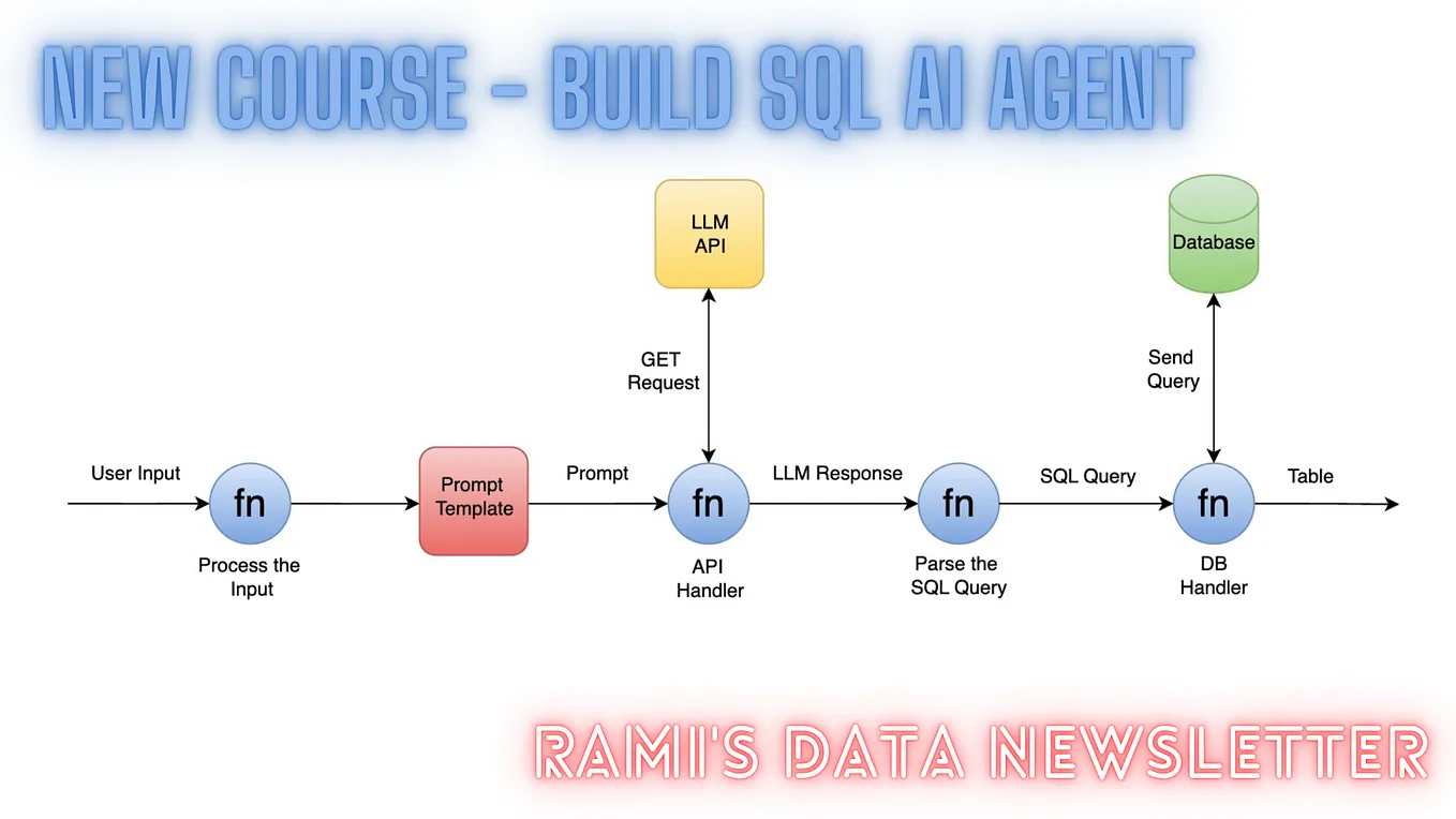 Harnessing Generative AI for SQL Query Generation: A Step-by-Step Guide ...