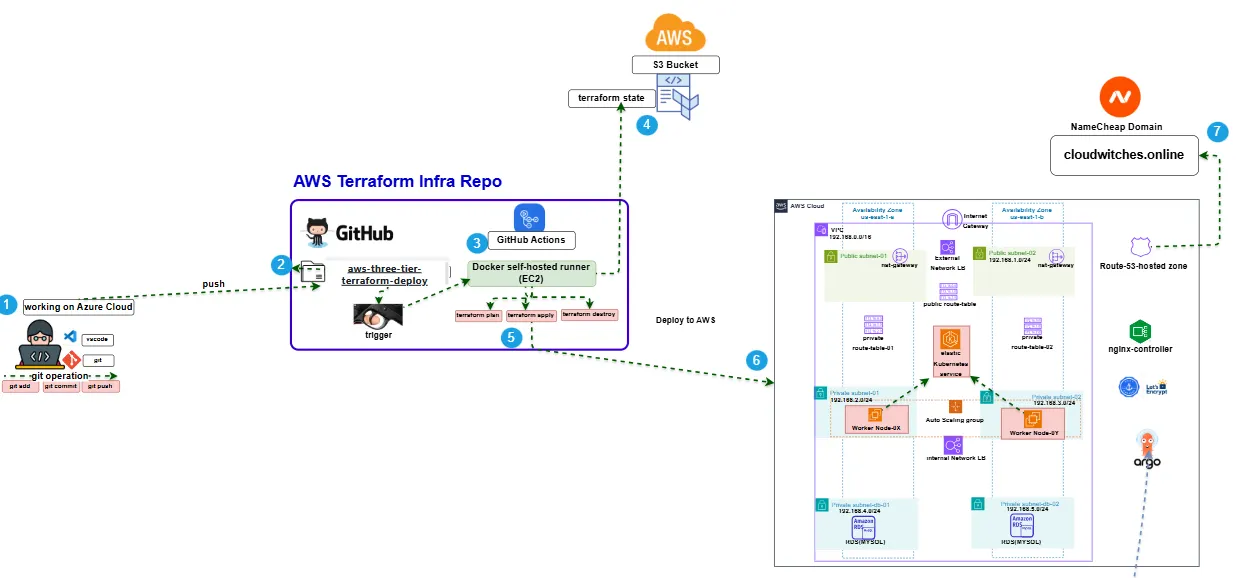 Using DevOps Approach To Deploy FinTech (Bank App) In AWS | by ...