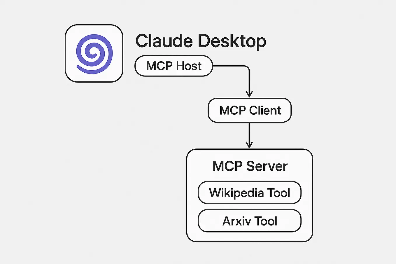 Building a Custom MCP Client to Connect with MCP Server | by Pratiksworking | Medium