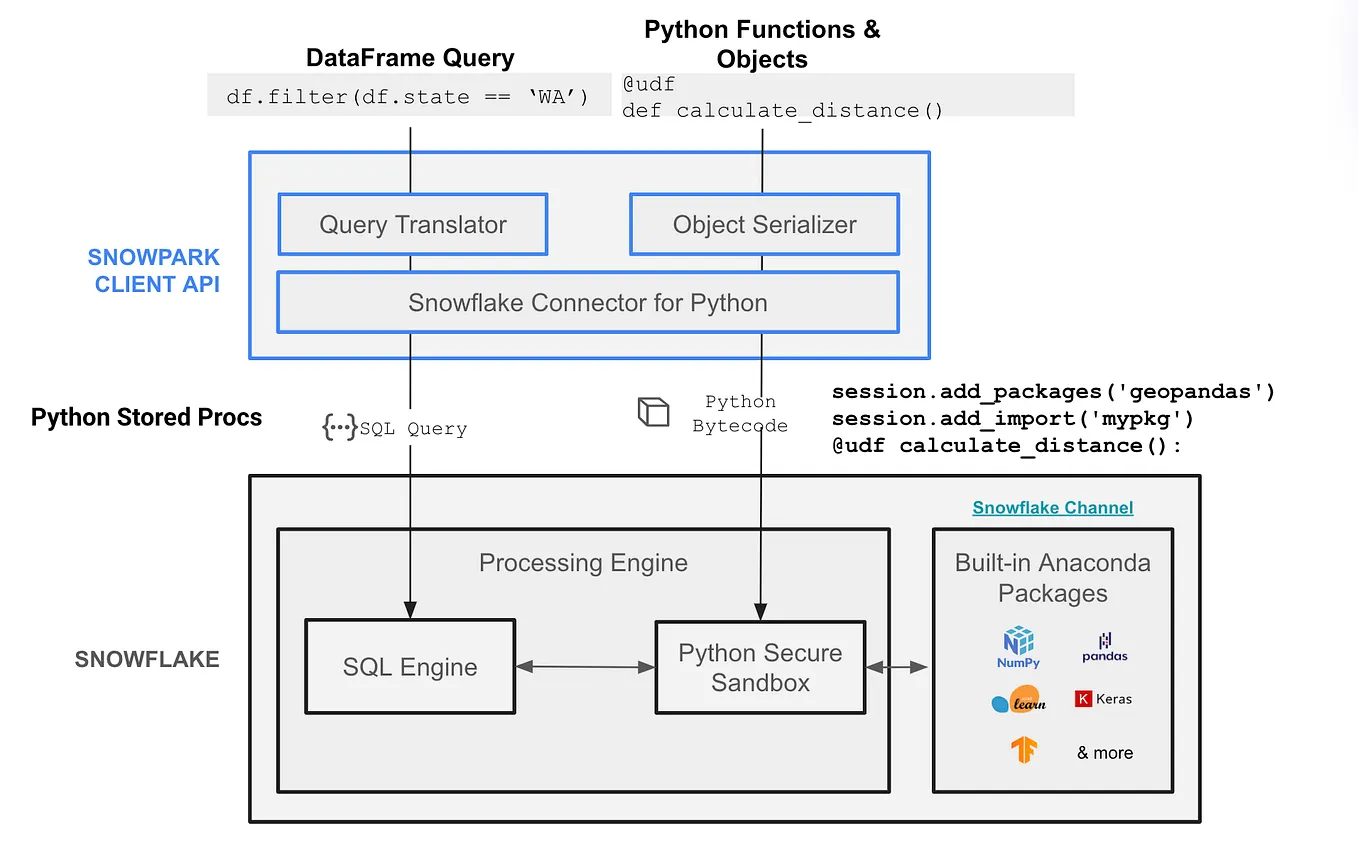 Operationalizing your code with Snowpark Python Stored Procedures | by ...