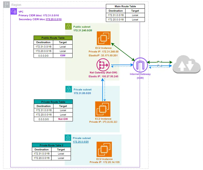 Secure File Uploads and Downloads in S3 Using Presigned URLs | by Mariem SOUSSI | Medium