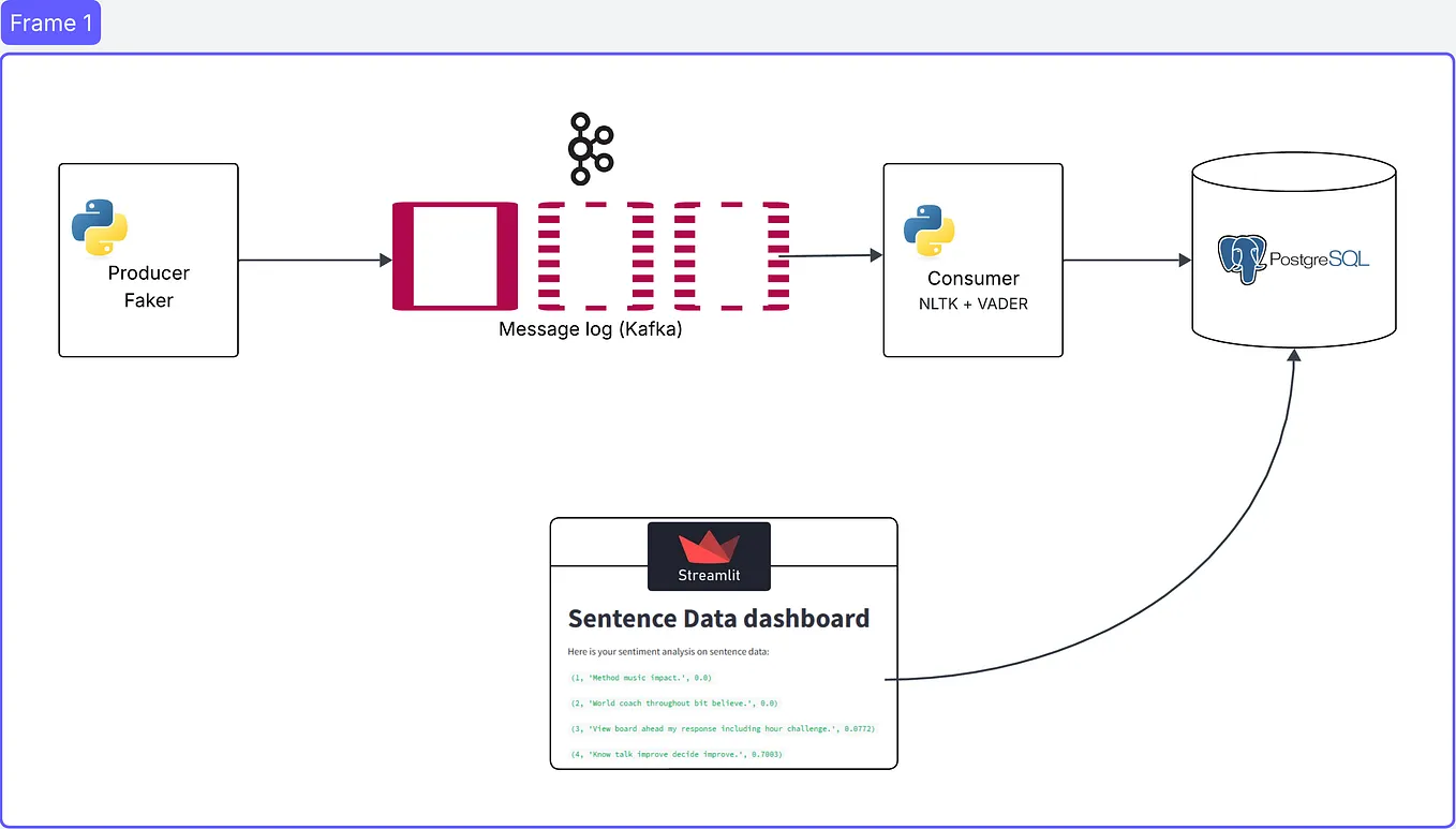 End To End Realtime Streaming Data Engineering Project Using Python Docker Airflow Spark 6802