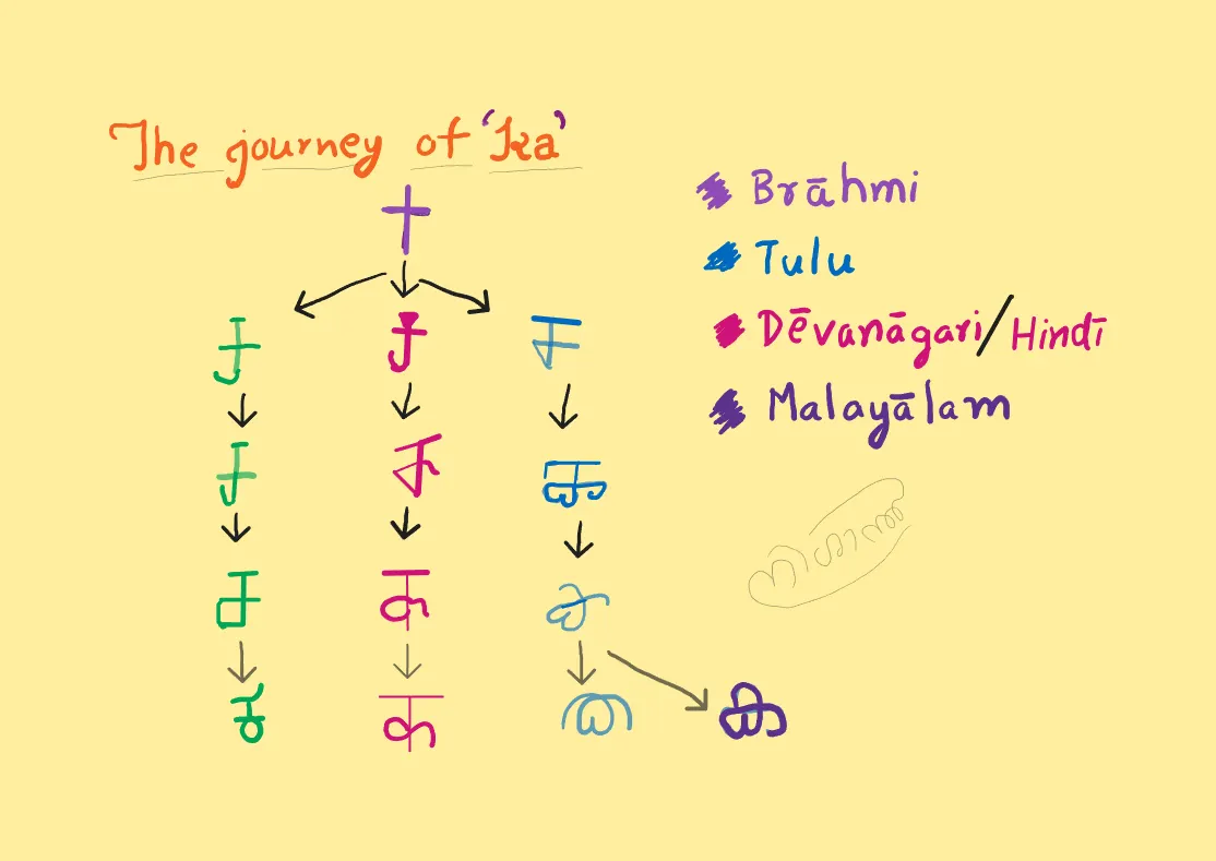 Tulu language, Tulu Script, and its Unicode | by Nishant Ratnakar | Medium