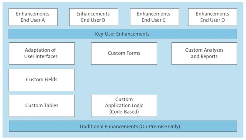 RPA in SAP. RPA (Robotic Process Automation) tools… | by Ruhani Garg | Medium