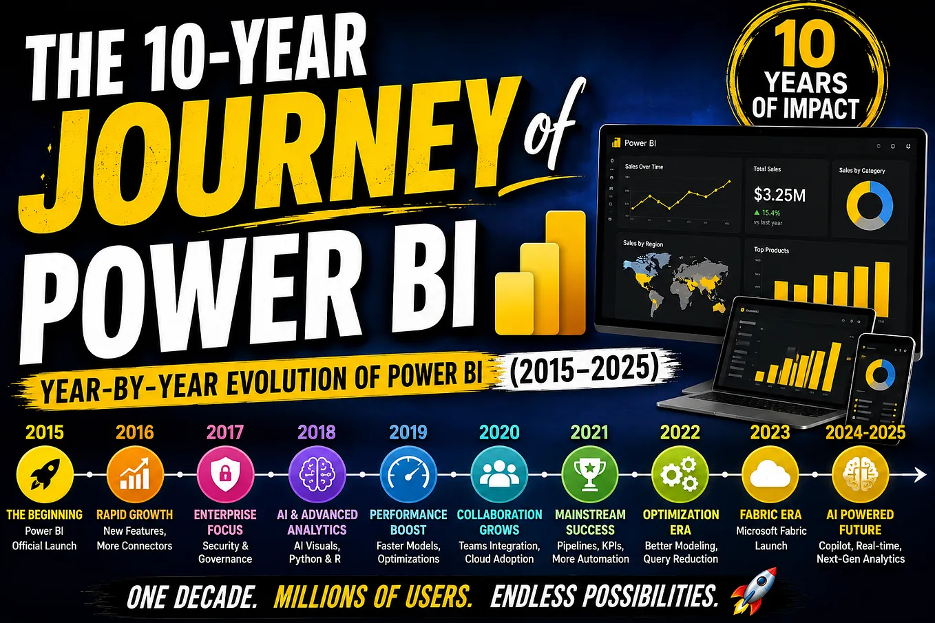 5 free websites to get data for your Power BI projects - Write A ...