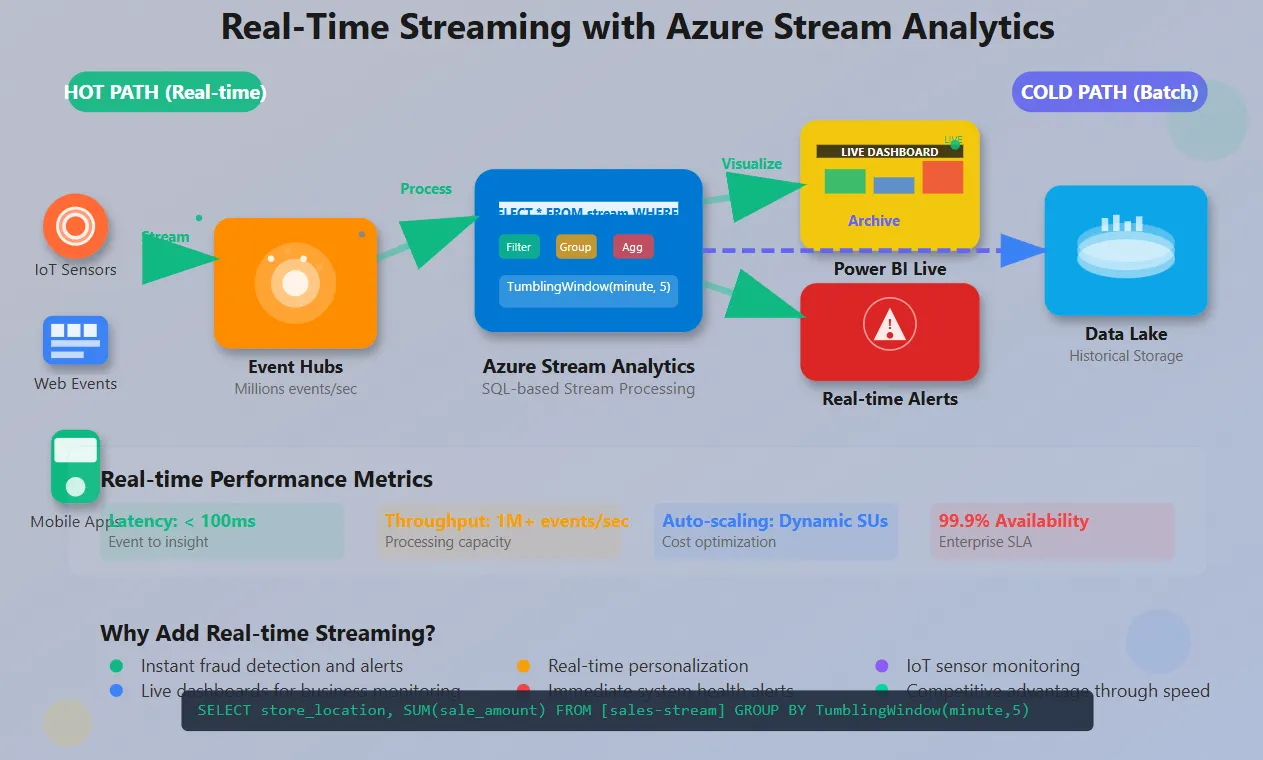 Real-Time Data Streaming with Azure Event Hubs & Databricks | by Diego Trenquin | Medium
