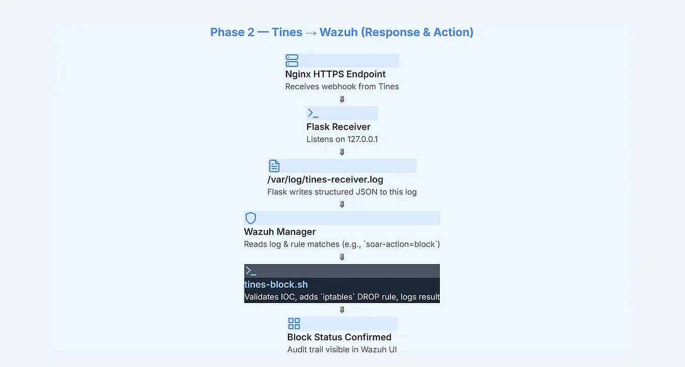Centralized Sysmon Configuration Management with Wazuh | by Hanif K A ...