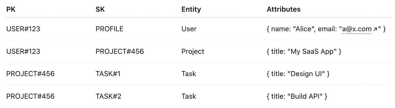 A Gentle Introduction To Setting Up A React And Mongodb Stitch App From Scratch In 10 Minutes