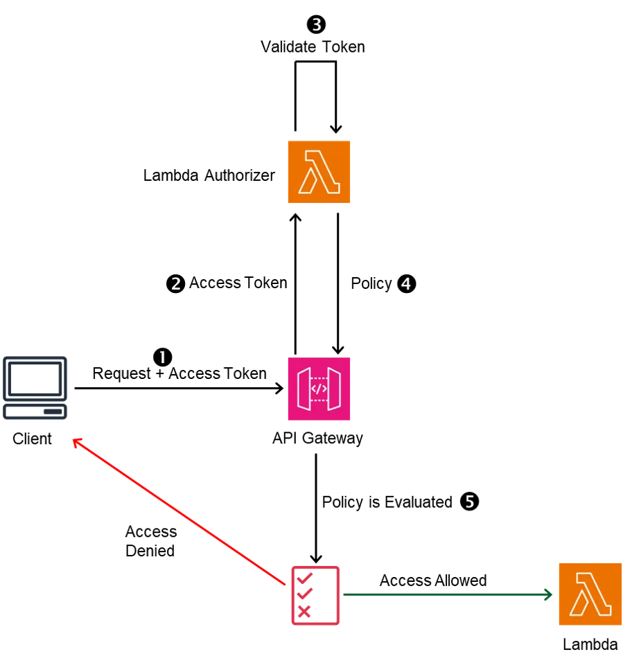 Implementing OAuth 2.0 with AWS API Gateway, Lambda, DynamoDB, and KMS — Part 1 | by Bilal ...