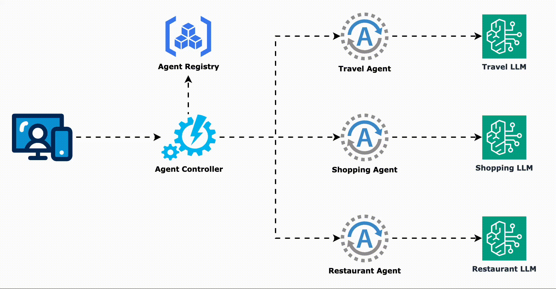Building Stateful Multi AI Agents -LangGraph4J & Spring AI | by Ganesh Moorthy | Medium