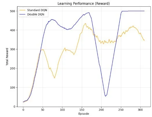 Double Deep Q-Networks: An Introductory Guide | by Helena Kosovac ...