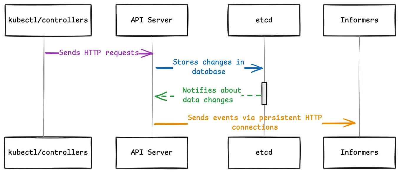 Linux: System Calls and Strace. An overview of syscalls and strace tool | by Md Shamim | Level ...
