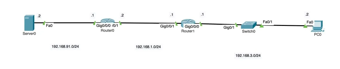 Understanding Sub-Interfaces in Networking | Sethu on Medium | by Sethu GS | Medium