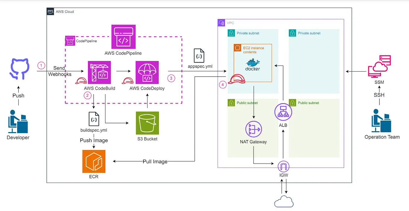 Automating Centralized NAT Gateways in AWS VPCs and Region with Terraform | by Emsii | Medium